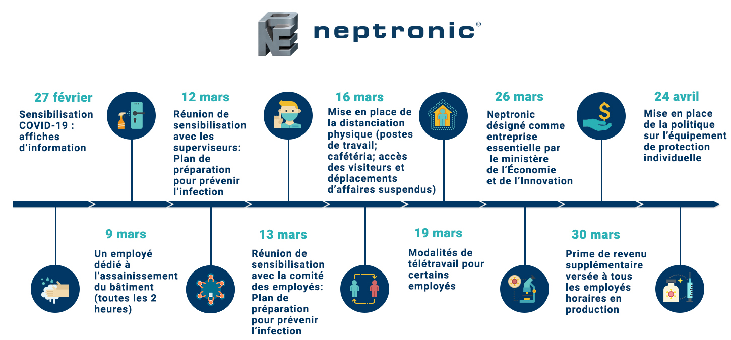 Employées de Neptronic